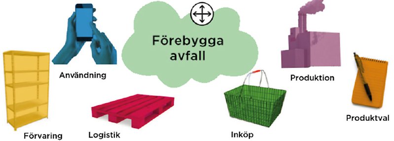 Hur och varför ska vi förebygga avfall? - Strömsunds kommun